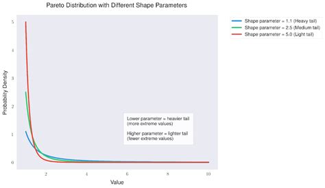 Pareto Distribution A Comprehensive Guide Datacamp