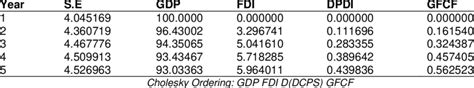 Error Variance Decompositions Of Economic Growth Gdp Download