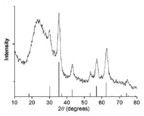X Ray Diffraction Pattern Of Silica Coated Magnetite Nanoparticles Download Scientific Diagram