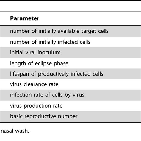 default initial conditions and parameter values of model 1