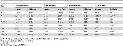 Results F Value Of Repeated Measures Anova With A Split Plot Design