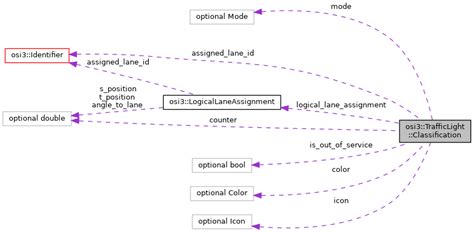 Osi3trafficlightclassification Struct Reference Asam Osi Open