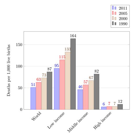 Tikz Pgf How Could We Fix The Legend In The X Axis With Bar Chart