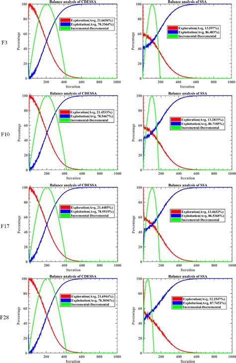 Balance Analysis Of Cdesaa And Ssa Download Scientific Diagram