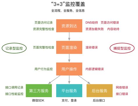 监控平台前端SDK开发实践 美团技术团队