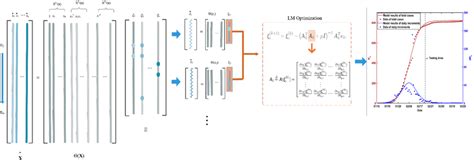 Complete Modeling Procedures Of Sindy Lm Method Download Scientific