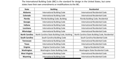 Important Changes In The IBC IRC 2024 Florida Engineering LLC