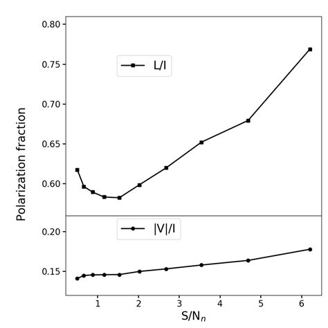 Polarization Fractions Of Linear Top And Circular Bottom Component