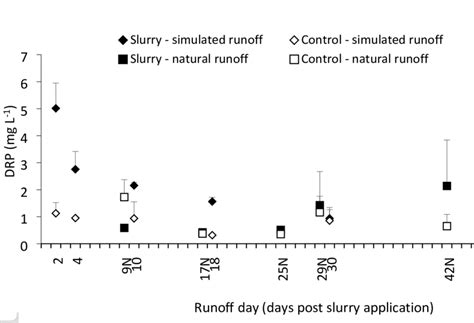 Dissolved Reactive Phosphorus Concentrations In Runoff From Simulated