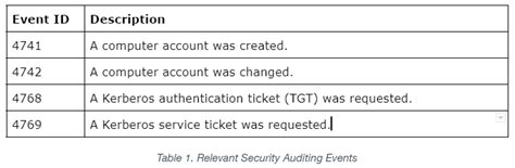 Detecting The Kerberos Nopac Vulnerabilities With Cortex Xdr™ Palo