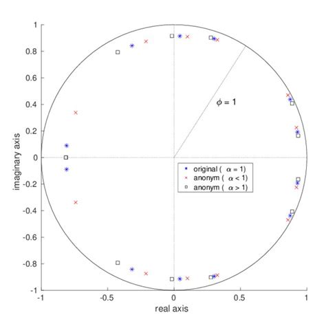 Example Of Pole Zero Map As Shown In Figure 5 Download Scientific Diagram