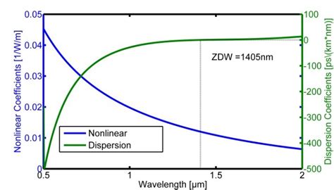 Results Of Nonlinear Coefficientblue And Dispersion Download Scientific Diagram