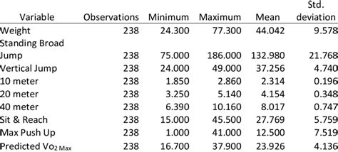 5 descriptive statistic of the variables download table