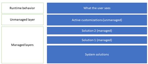What Are Solution Layers And Why Do You Need Them In Dynamics 365 Crm