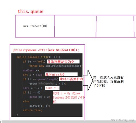 数据结构之priorityqueue源码及特性分析 大小根堆转换、扩容priorityqueue默认小跟对 Csdn博客