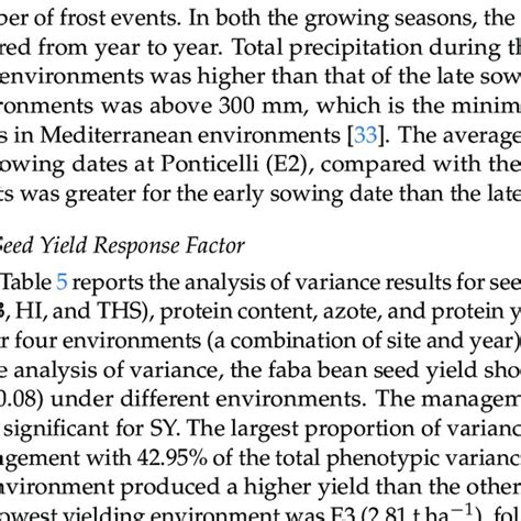 Faba Bean Seed Yield Above Ground Biomass HI Weight Of Seeds Download Scientific