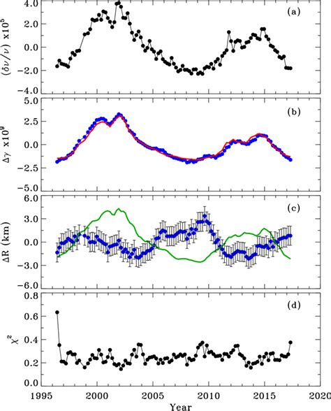 Temporal Variation Of A The Average Fractional Frequency Shifts B