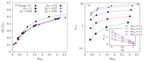 Ensemble Average Steady State A Fractional Extension ∆xlss B Reduced Download Scientific