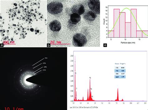 A And B Transmission Electron Microscopy Image Of Silver