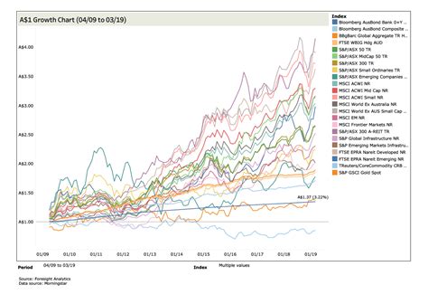 Q1 2019 Cross Asset Performance Report Risk Assets And Bond Proxies Rebound Very Strongly After