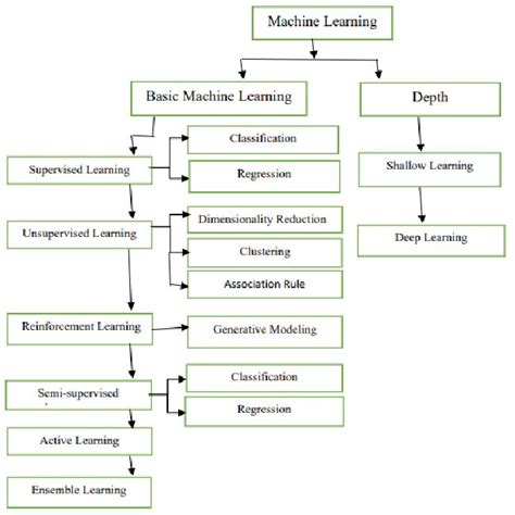 Pdf Machine Learning And Data Mining Methods For Cyber Security A