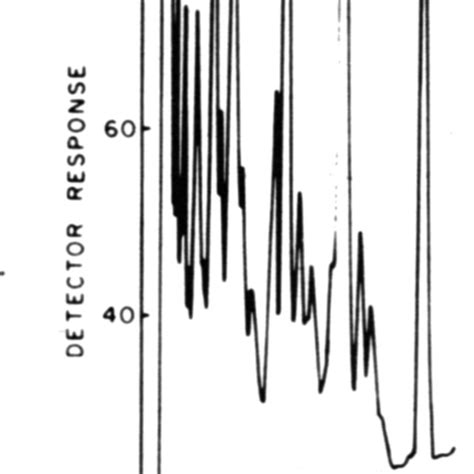 Gc Fid Traces Of Residues Of Methanol Meoh A No Distilla­ Tion B
