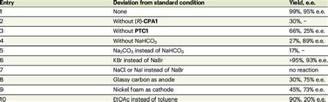 Reaction Condition Optimization Download Scientific Diagram
