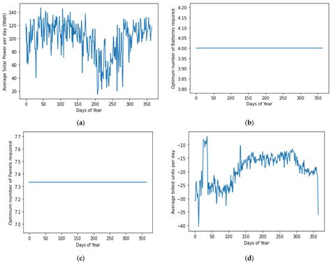 Energies Free Full Text Fiscal And Space Constrained Energy Optimization Model For Hybrid