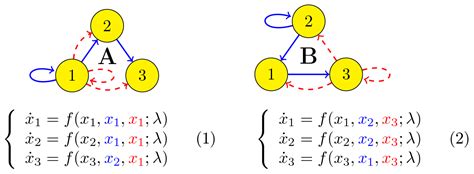 Generalised Symmetry In Network Dynamics