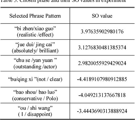 Table 3 From An Experimental Research On Sentiment Classification Of Chinese Reviews By Semantic