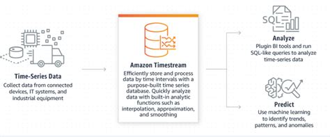 AWS Launches Time Series Database