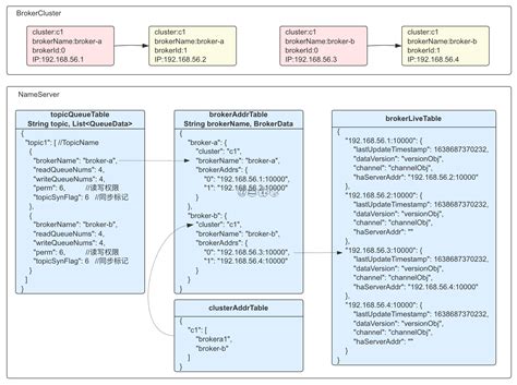一张图进阶 rocketmq nameserver 丁威 csdn csdn博客