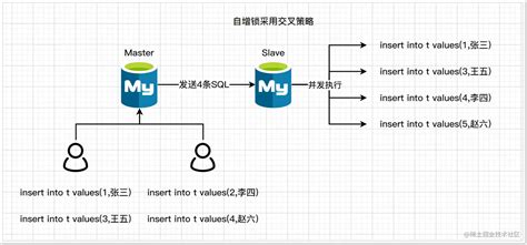 深入探究mysql自增锁 掘金
