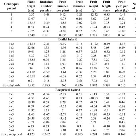 Analysis Of Variance For Genotype General Specific Combining Ability