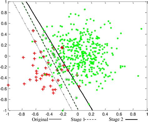 figure 5 8 from a selective sampling method for imbalanced data
