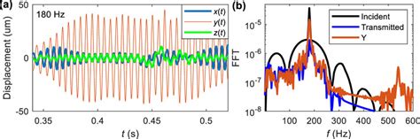 Analyses Of Case B A Waveforms And B Spectra For 180 Hz