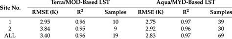 Assessment Results For The Ground Sites Vs Modis Mod And Myd Nighttime