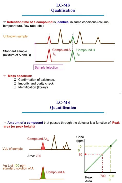 Lcms Qualification Vs Quantification Lc Ms Applications Can Be Classified Asqualitative Or