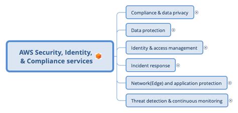 Aws Security Identity And Compliance Services V1 Collapsed William Quiles Xmind