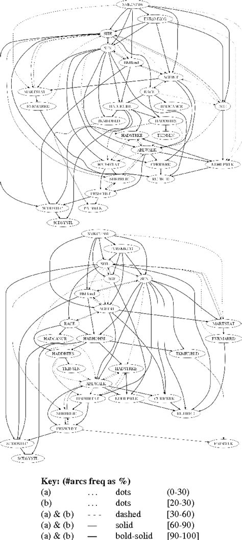 Figure 1 From Incorporating Expert Knowledge When Learning Bayesian