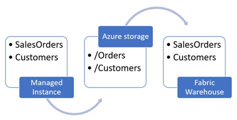 Copy Data From Managed Instance Into Fabric Warehouse Azure SQL Devs Corner
