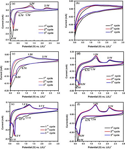 cv curves of the first three cycles for a pure mno2 b rgo membrane