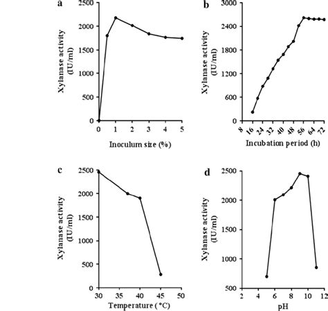 Effect Of A Inoculum Size B Incubation Period C Cultivation