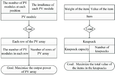 Correspondence Between Pv Array Reconfiguration And The Multi Knapsack