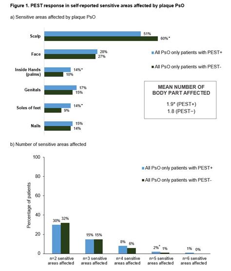 Characteristics Associated With A Positive Pest Screening Among