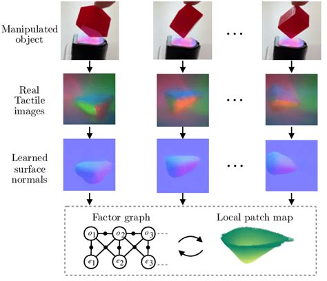 tracking latent 3d object poses from a tactile image sequence during