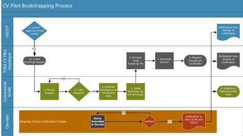 manual bootstrapping process download scientific diagram