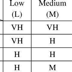 Input Output Mapping For The Fuzzy Decision System Download Scientific Diagram