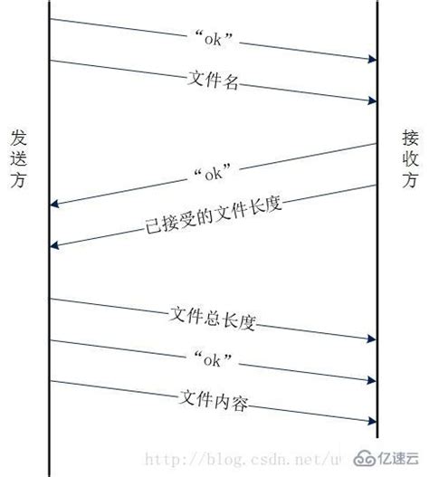 如何使用java Socket实现文件的断点续传 编程语言 亿速云