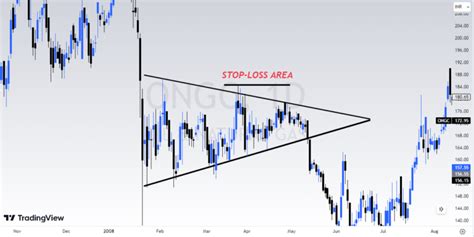 Symmetrical Triangle Pattern The Complete Guide